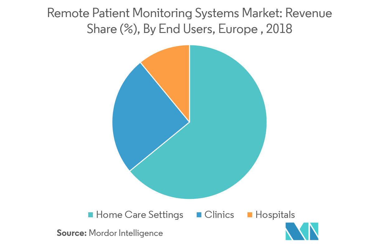 Europe Remote Patient Monitoring Systems Market| Growth, Trends, and Forecast (2019-2024)